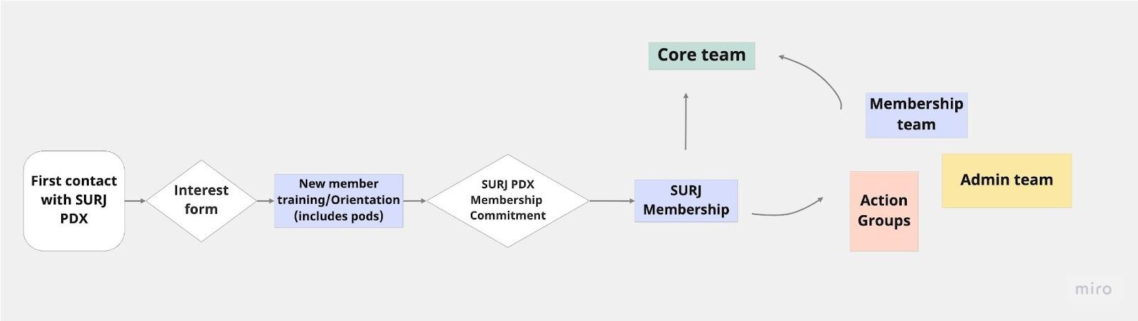 GET INVOLVED – SURJ PDX